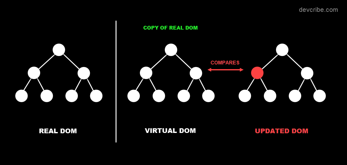 Understand Virtual DOM in 4 easy steps - Devcribe